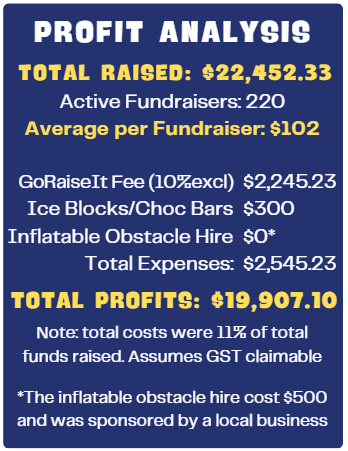 Belmont School Obstacle Dash Fundraiser Case Study - Online Fundraising ...